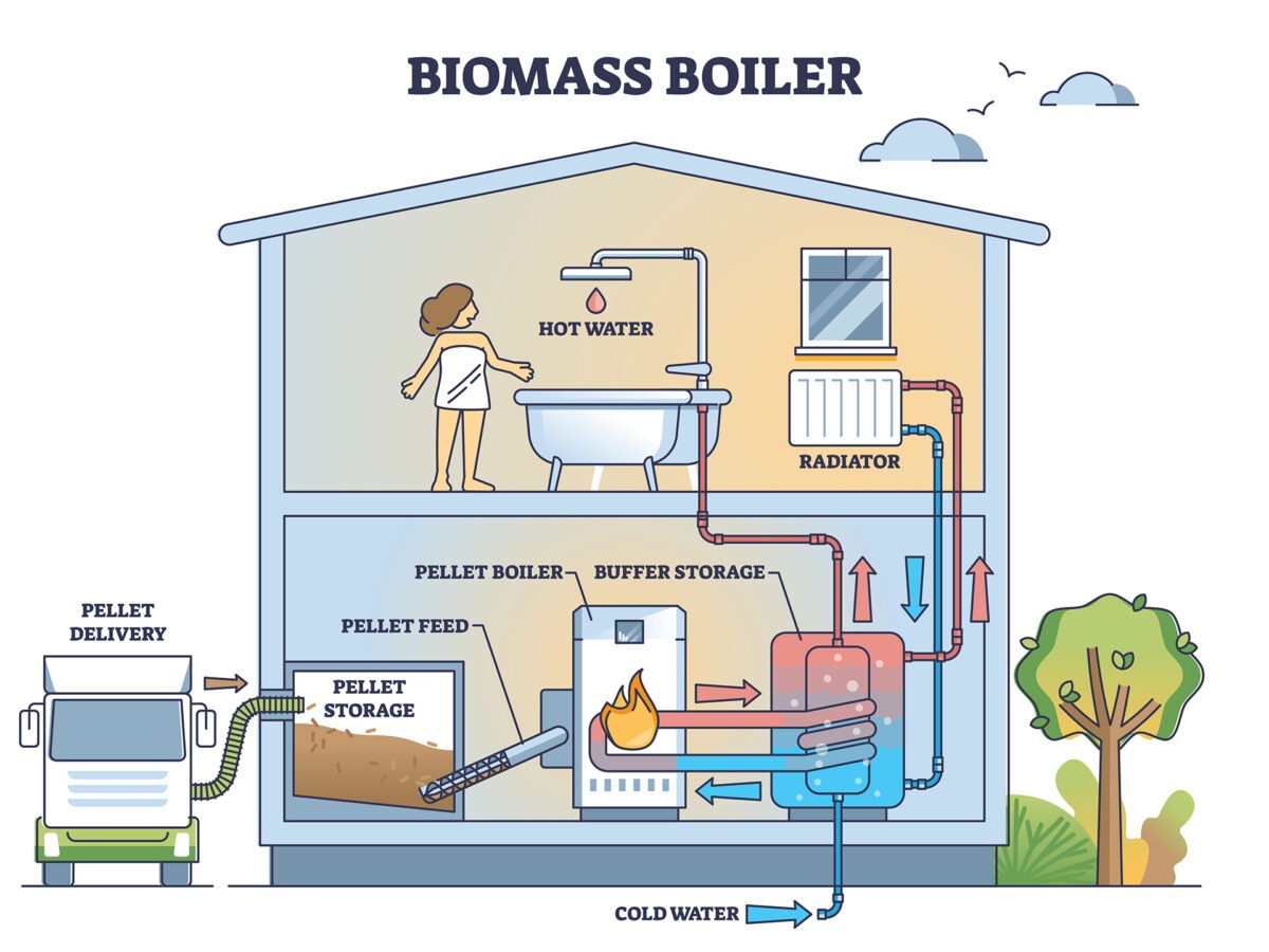 Biomass boilers: what are they, and do they make financial and ...